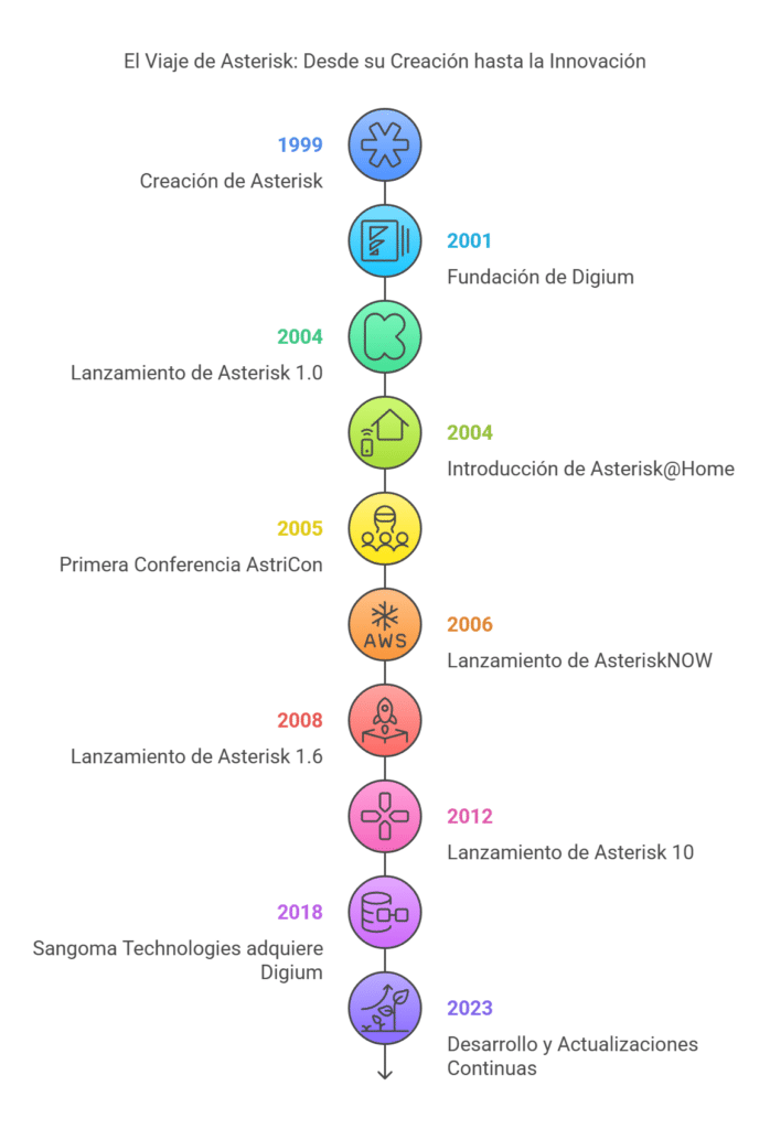Introducción a Asterisk | Enlaza Comunicaciones